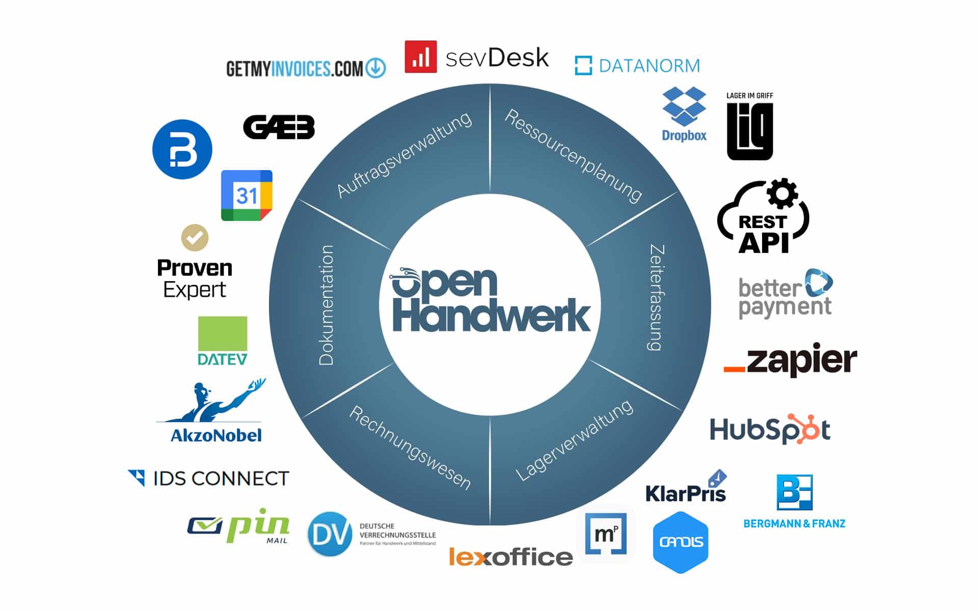 Die Macht der Vernetzung: Wie Schnittstellen die Potenziale von SaaS-Lösungen, wie openHandwerk ...